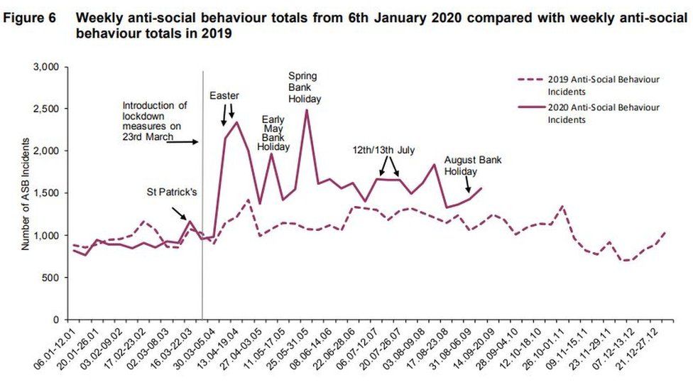 Coronavirus lockdown 'led to rise in anti-social behaviour' - police ...