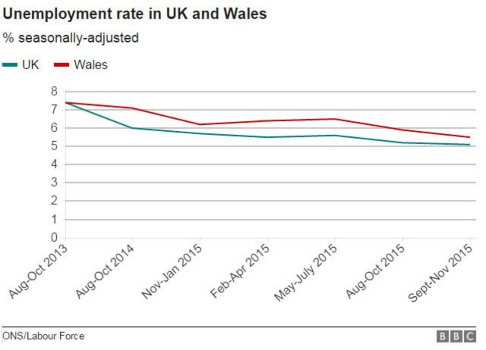 Largest employment rise in Wales, figures show - BBC News