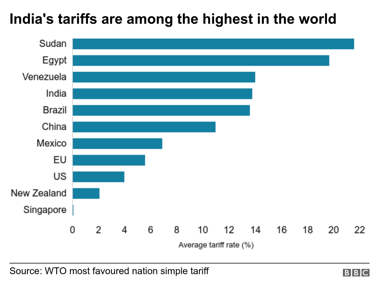 Why India is one of world's most protectionist countries - BBC News