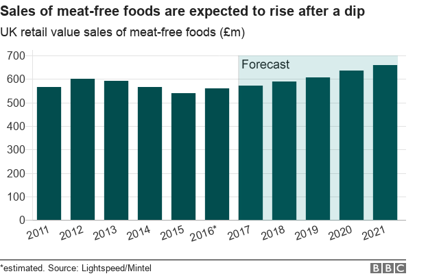 Veganism: Why are vegan diets on the rise? - BBC News