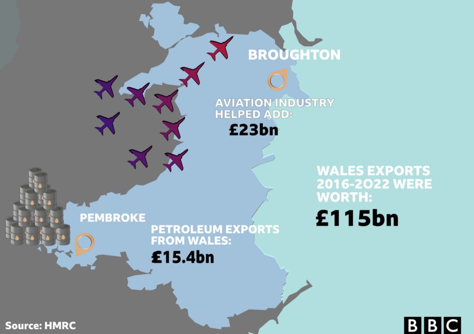 What does Wales export globally - and who is buying? - BBC News