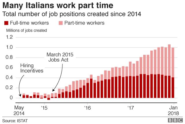 Italy's election: How the economy is performing - BBC News