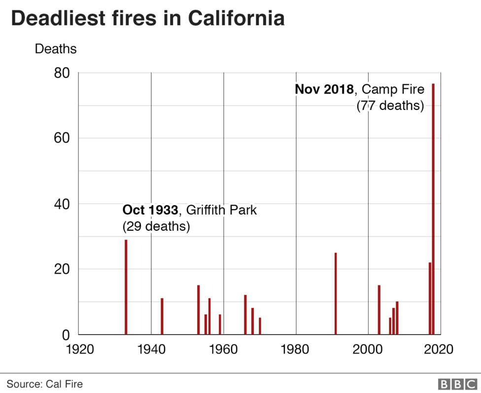 California wildfires: Why are so many listed as missing? - BBC News