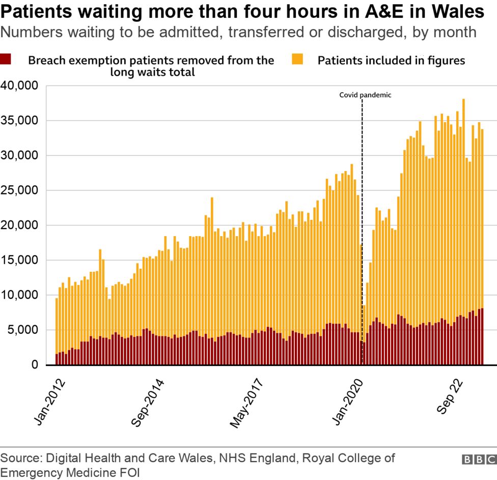 NHS Wales: Thousands of hours missing from A&E figures - doctors - BBC News