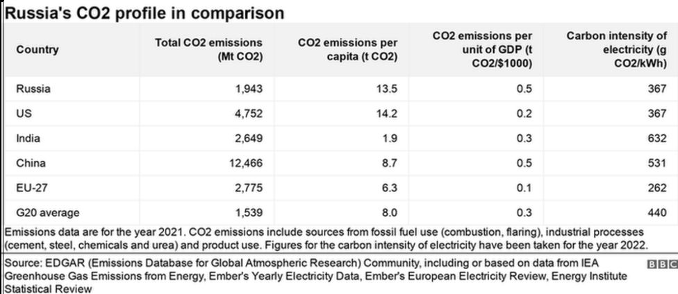 How the war changed Russia’s climate agenda - BBC News