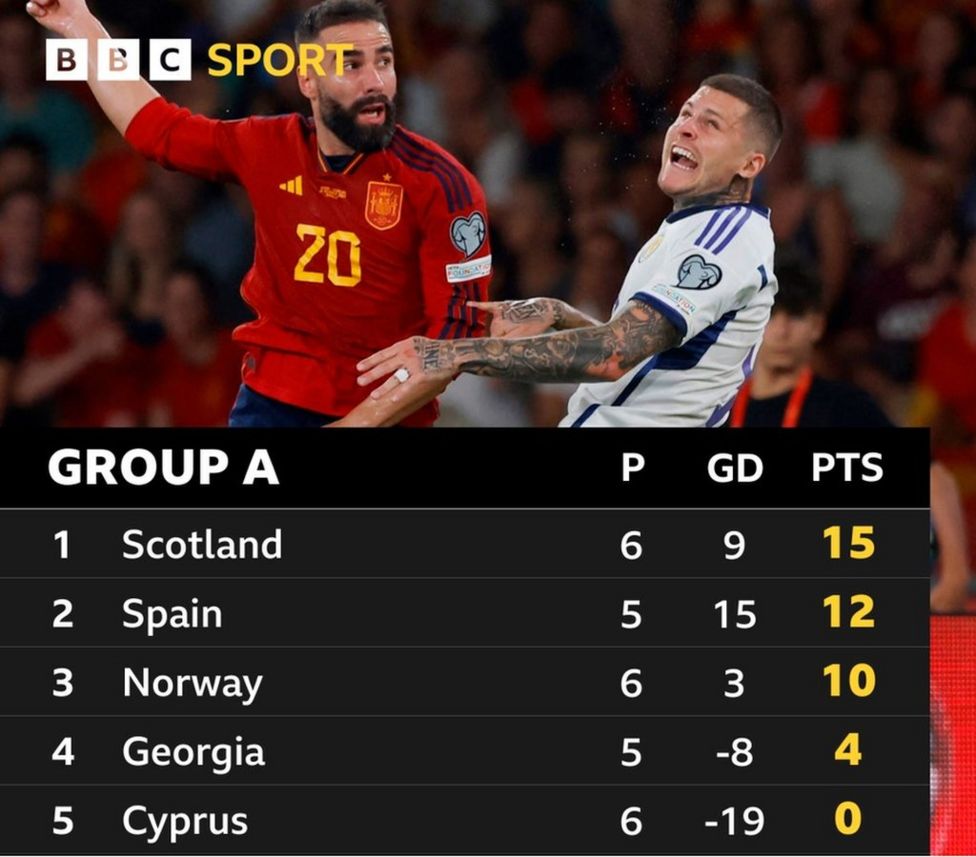 Spain 2-0 Scotland: Steve Clarke's resolute side's wait for Euro spot ...