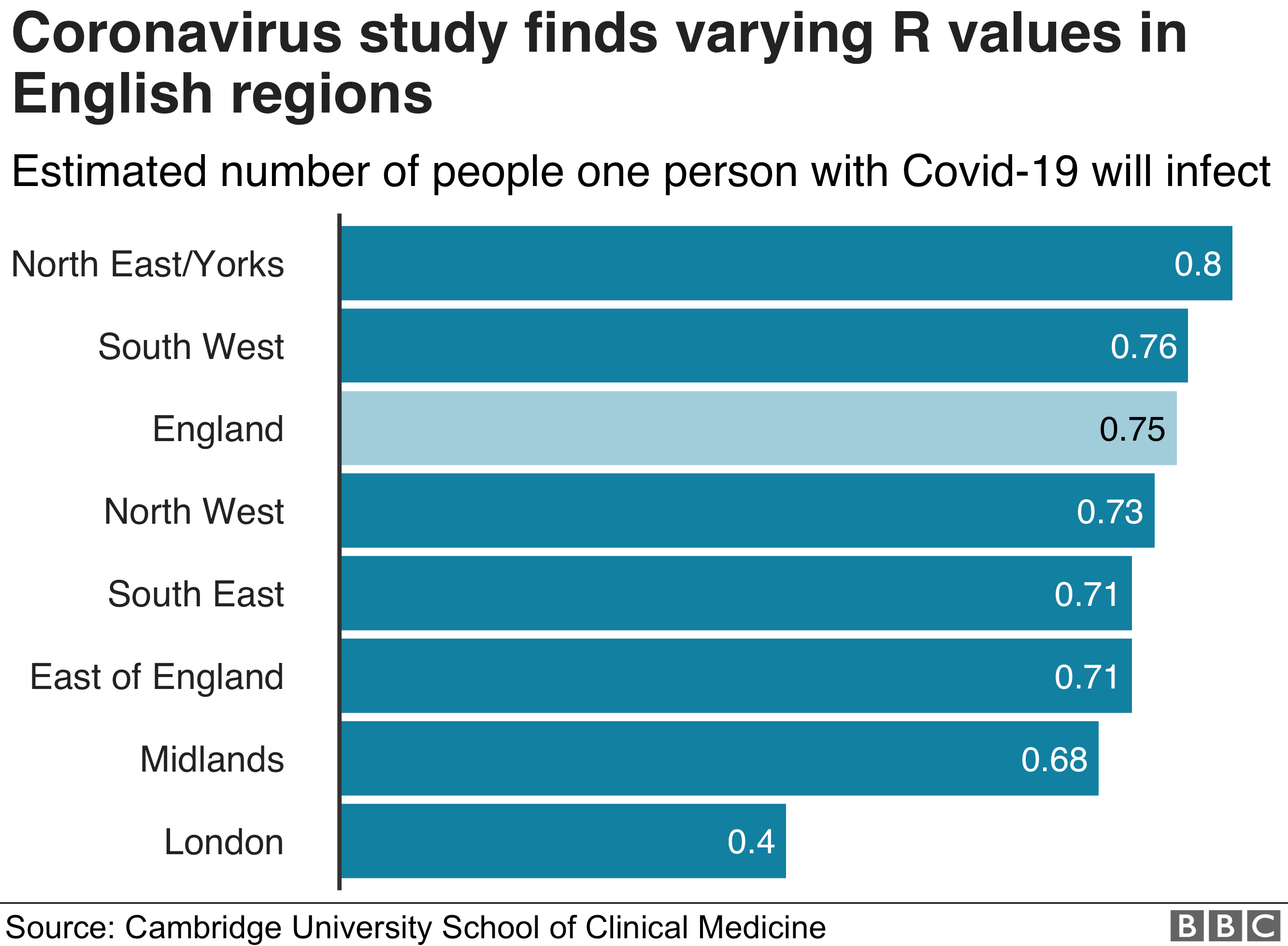 Coronavirus infection 'R' rate in UK creeps up - BBC News