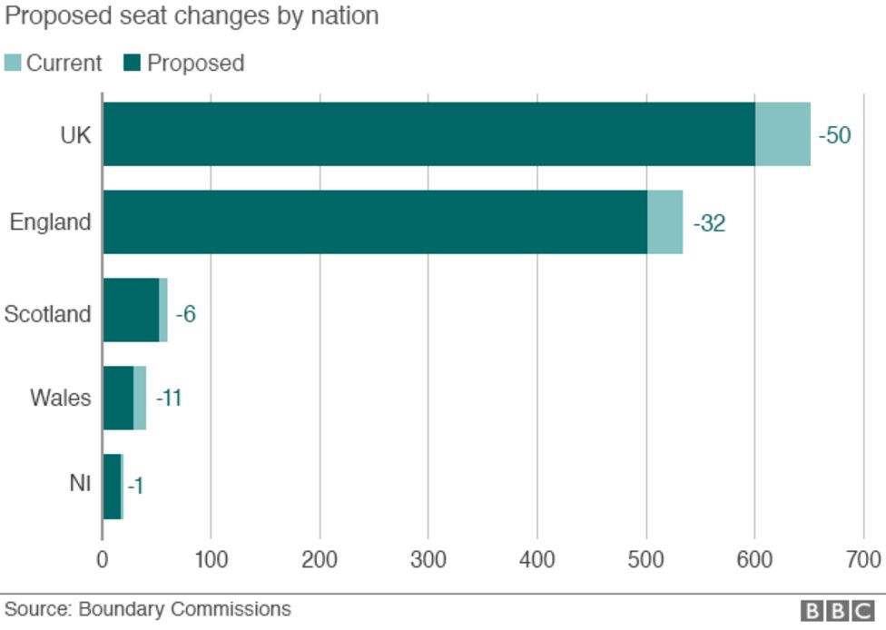 Boundary changes: Why UK's political map is being re-drawn - BBC News