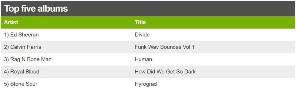Ed Sheeran penalised by new chart rules - BBC News
