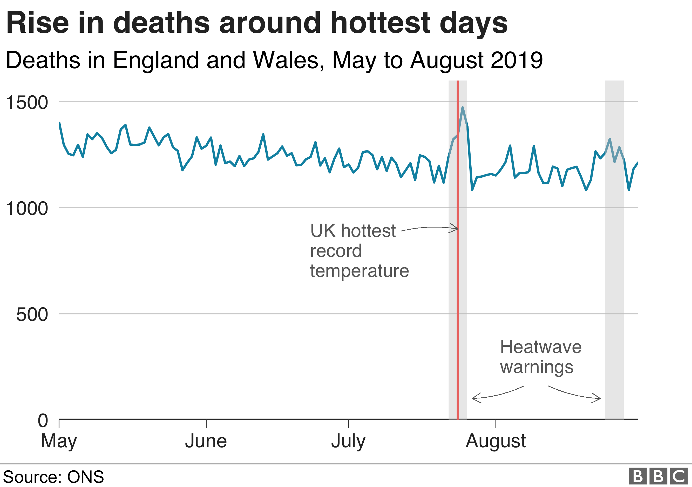 Summer heatwave 'death spike' seen in UK - BBC News