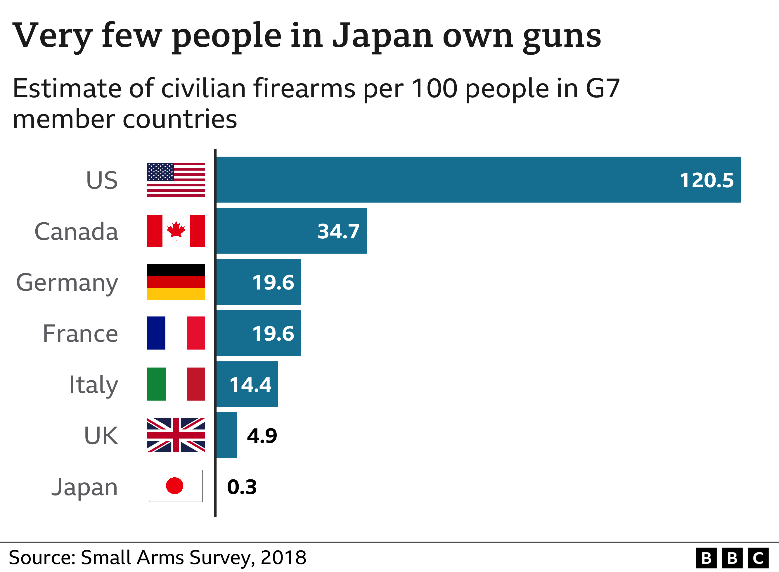 Shinzo Abe: What is Japan's record on gun violence? - BBC News