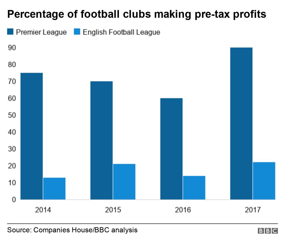 With Premier League profits and EFL losses - is football paying enough ...