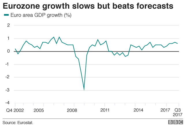 Eurozone growth exceeds expectations - BBC News