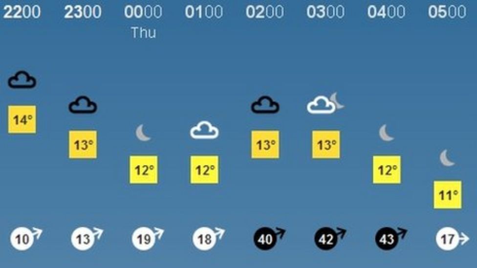 Wind gusts weather symbol - BBC Weather