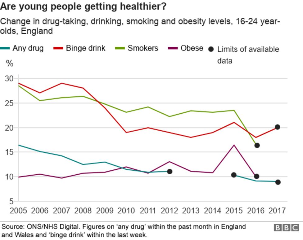 Sex, drugs and A&E: 10 charts on how the under-30s use the NHS - BBC News