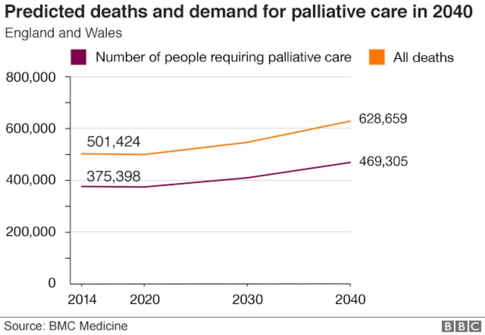 Why the world needs to get ready for more people dying - BBC News