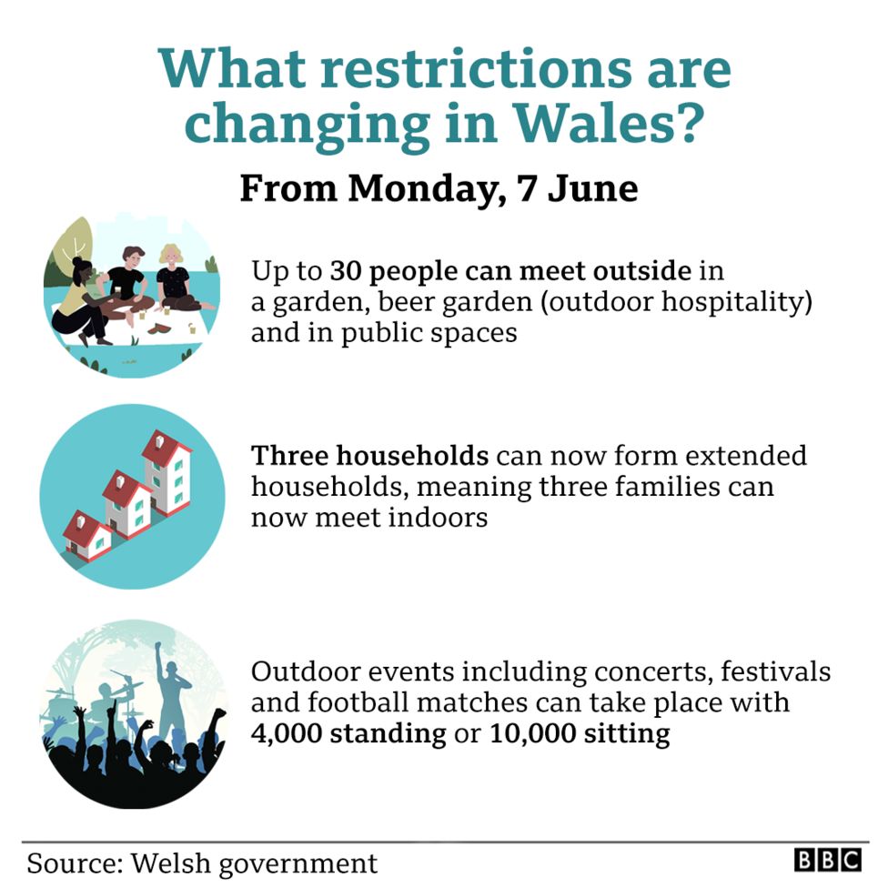 Lockdown: Social distancing could remain in Wales to end of 2021 - BBC News