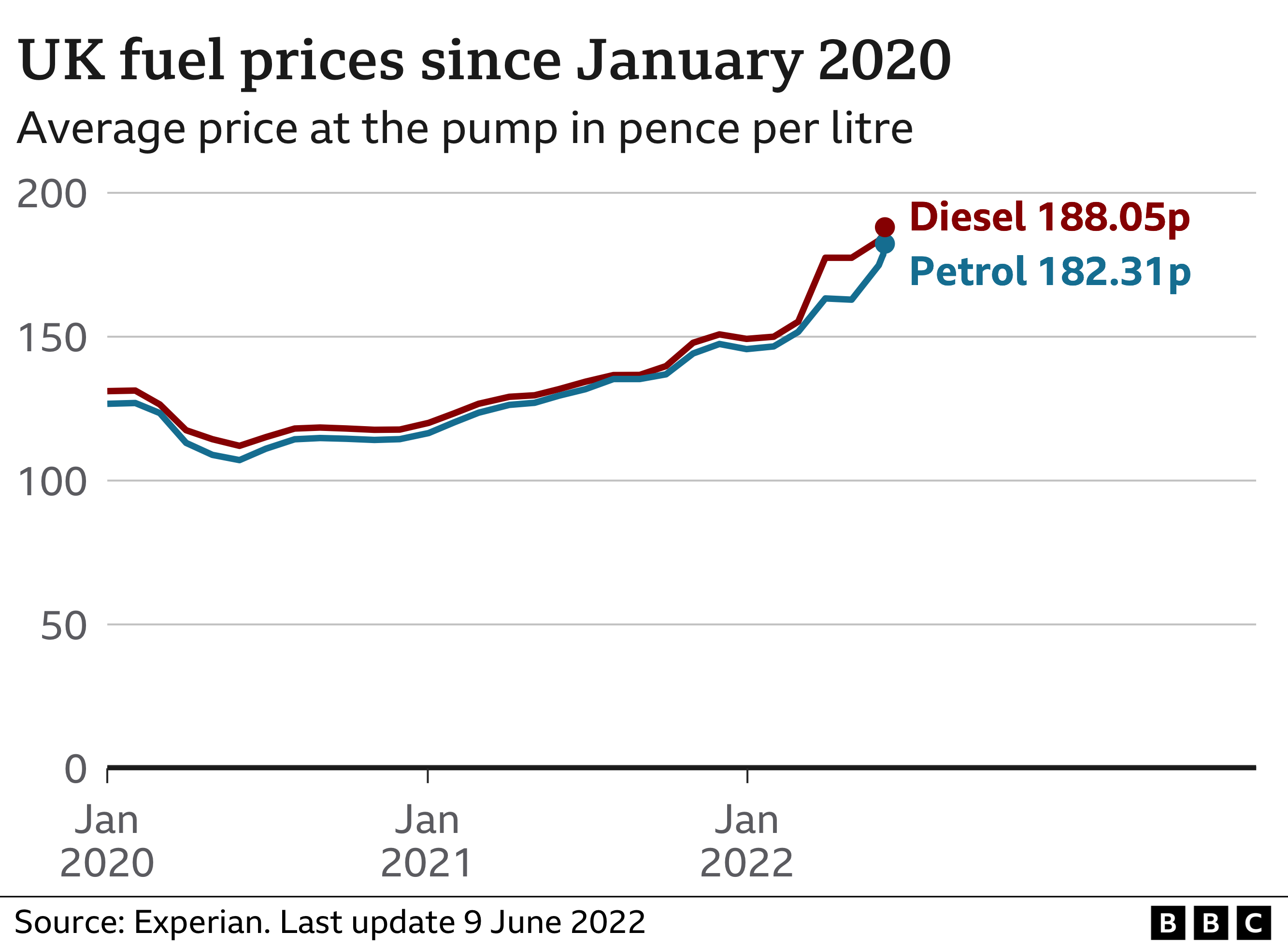 Fuel cost: How to save petrol and diesel - BBC News