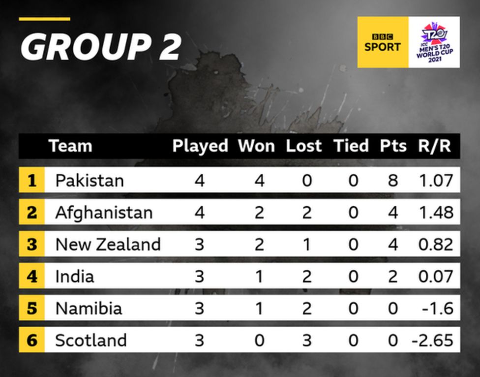 T20 World Cup: India thrash Afghanistan by 66 runs to avoid early exit ...