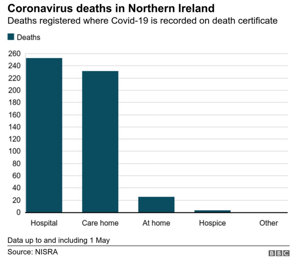 Coronavirus: Four more deaths in NI - BBC News