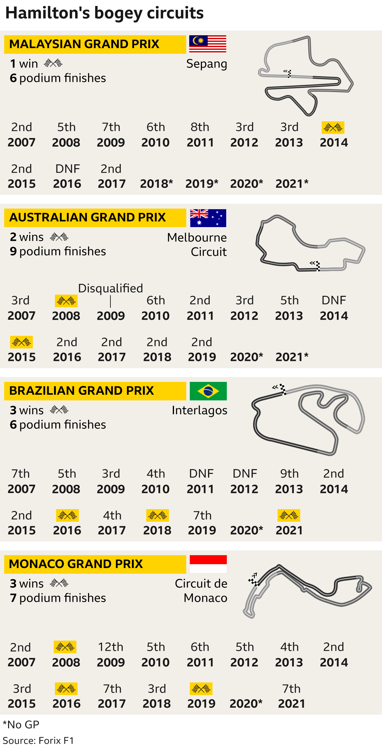 Lewis Hamilton's Formula 1 career statistics - BBC Sport
