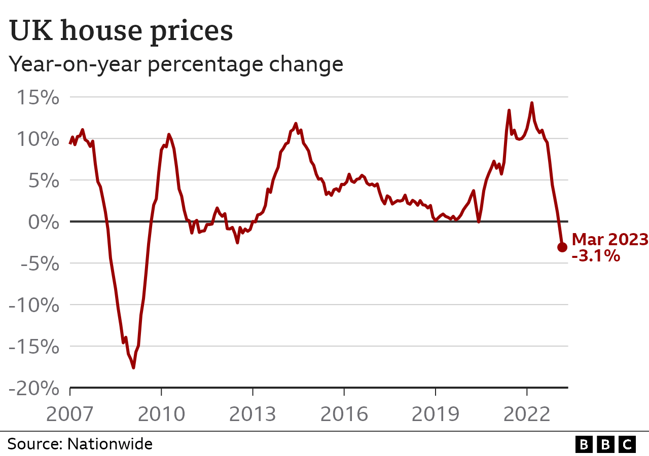 House prices see biggest annual fall since 2009 - BBC News
