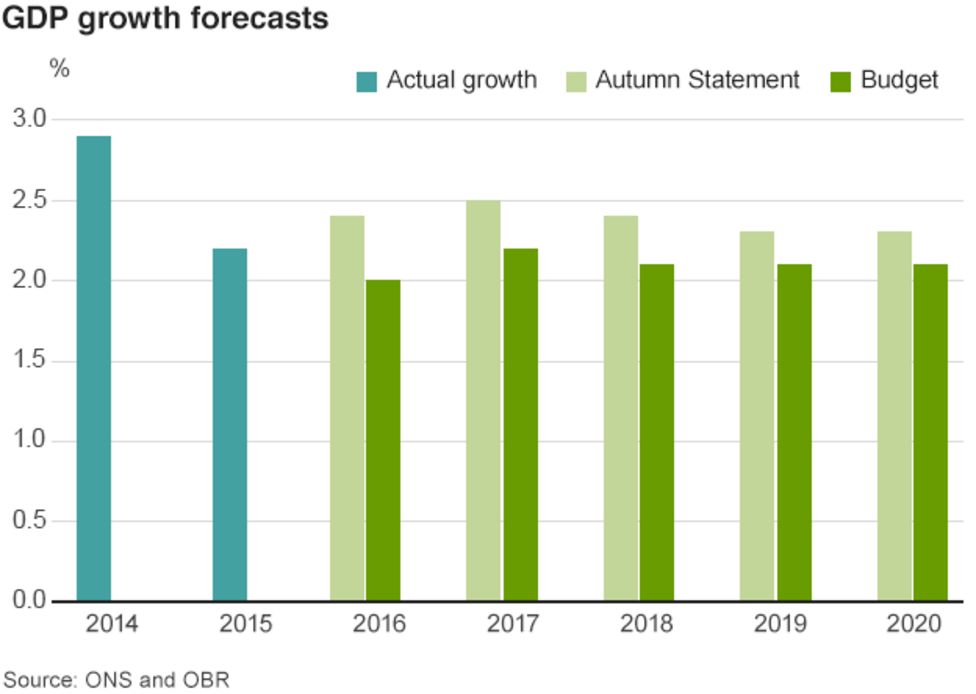 Budget 2016: Growth forecasts cut for next five years - BBC News