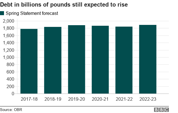 Spring Statement: Is the chancellor right that debt is shrinking? - BBC ...