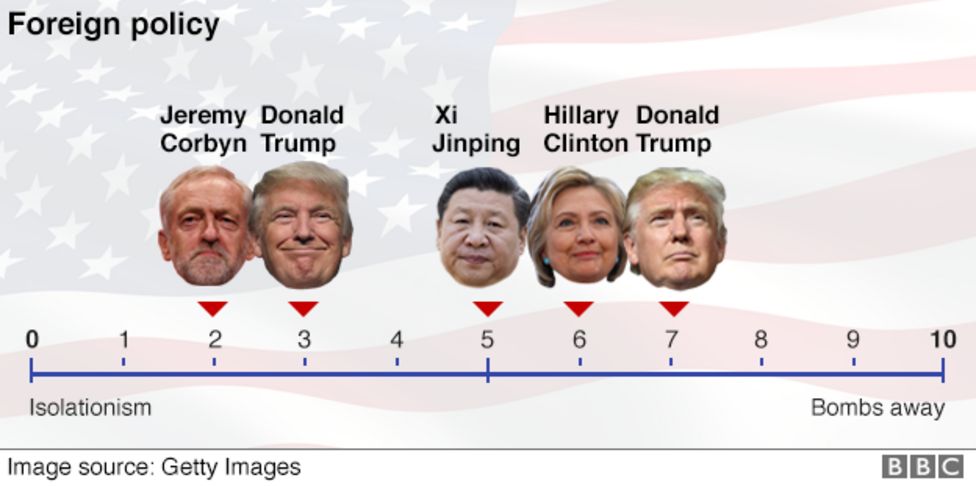 US election: Hillary Clinton and Donald Trump compared to world leaders ...
