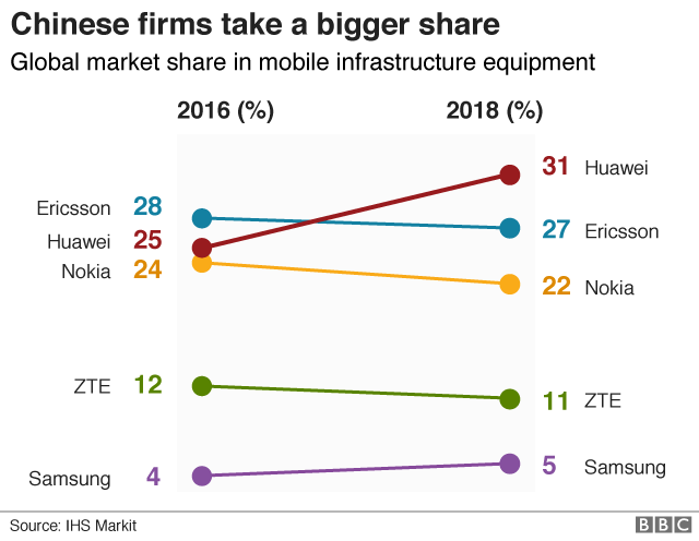 Huawei: The rapid growth of a Chinese champion in five charts - BBC News