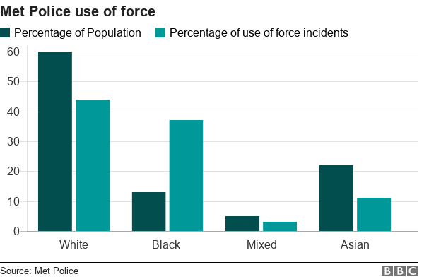 Met Police 'use force more often' against black people - BBC News