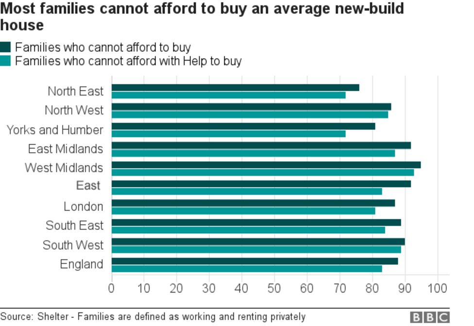 New homes 'unaffordable for eight out of 10 locally' - BBC News