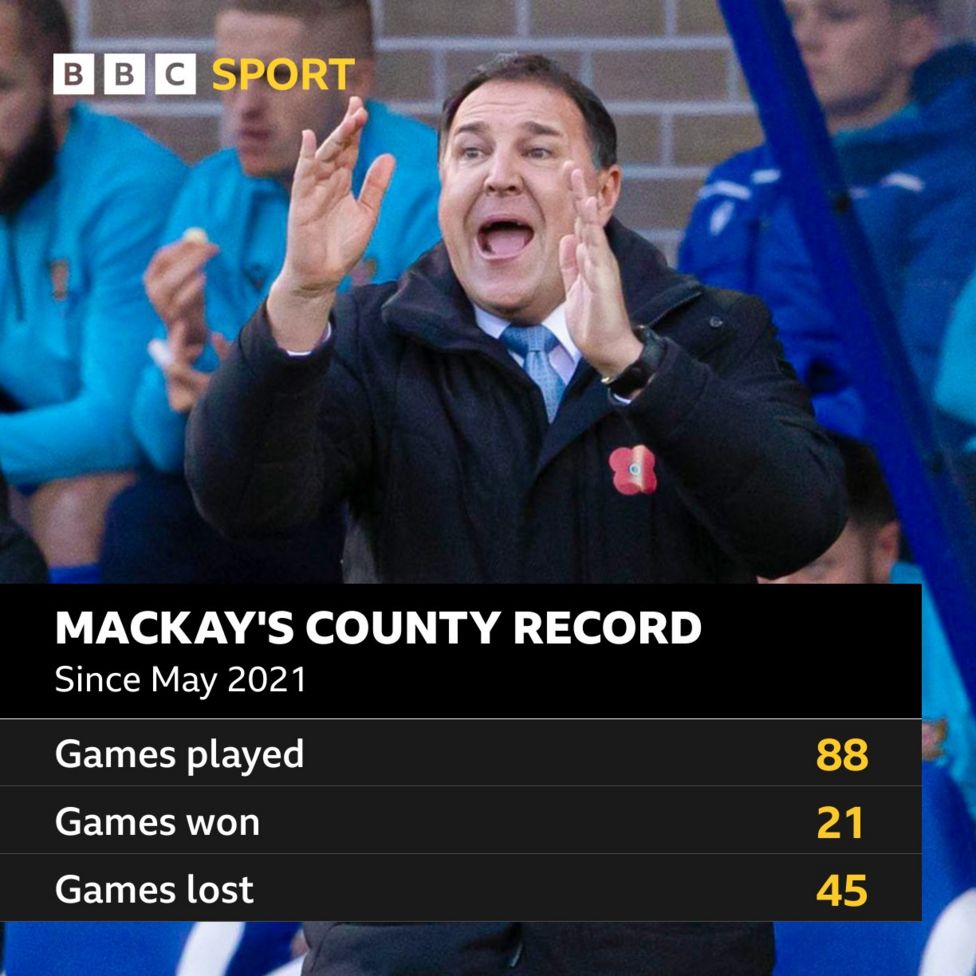 Ross County sack Malky Mackay after nine-game winless run - BBC Sport