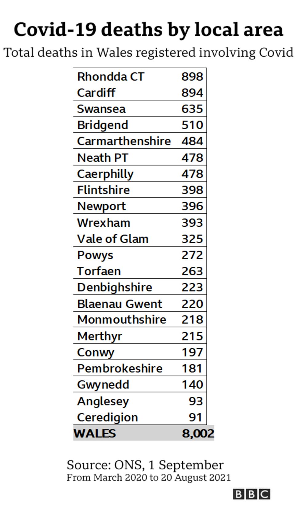 Covid-19 death toll passes 8,000 mark in Wales - BBC News