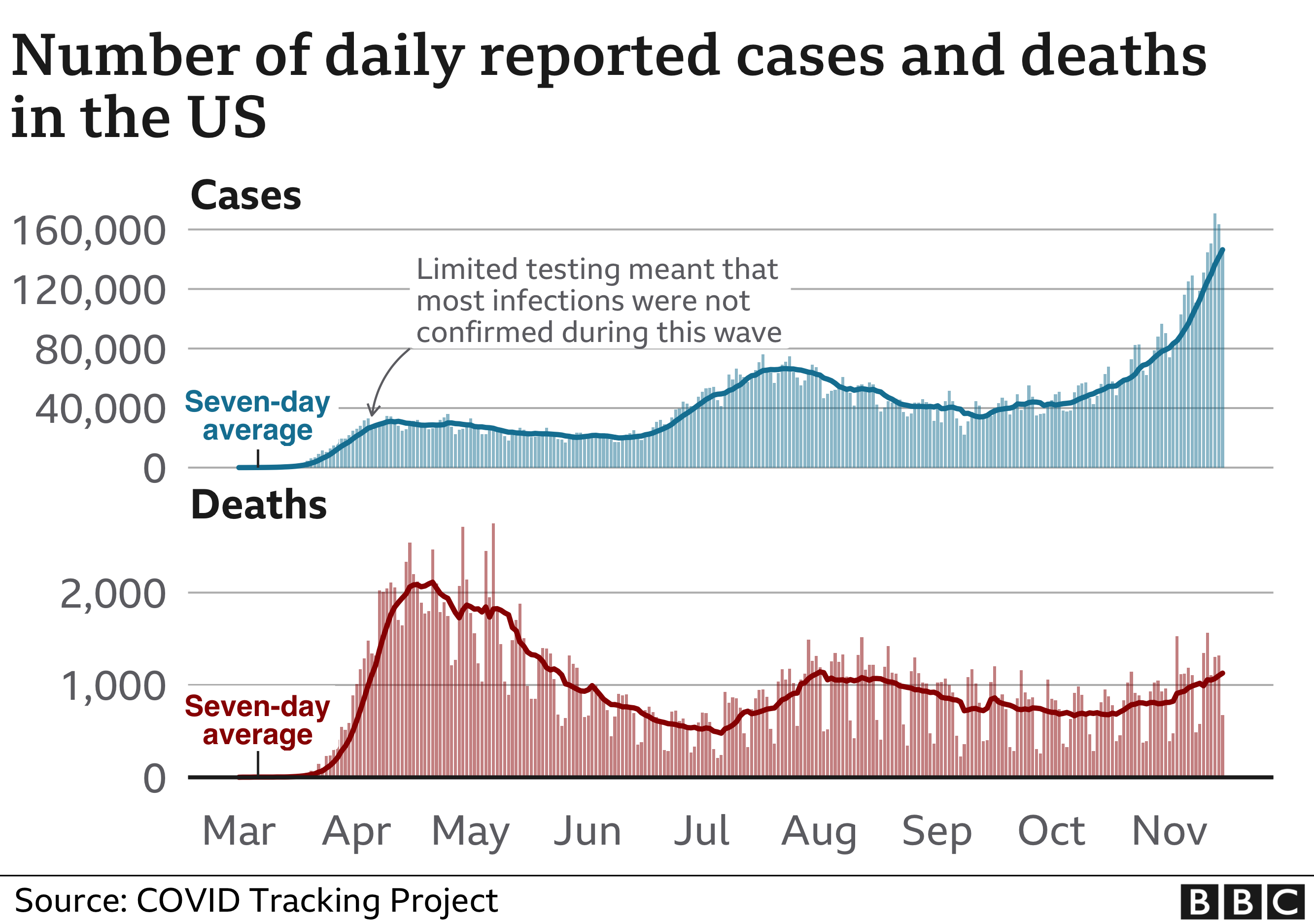 Covid: States clamp down as US cases pass 11 million mark - BBC News