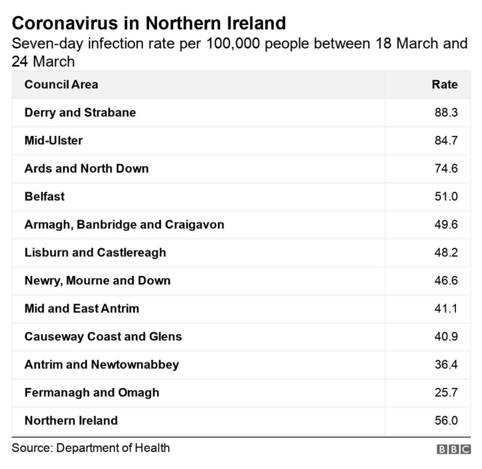 Covid-19: Derry's high infection rate 'needs cross-border plan' - BBC News