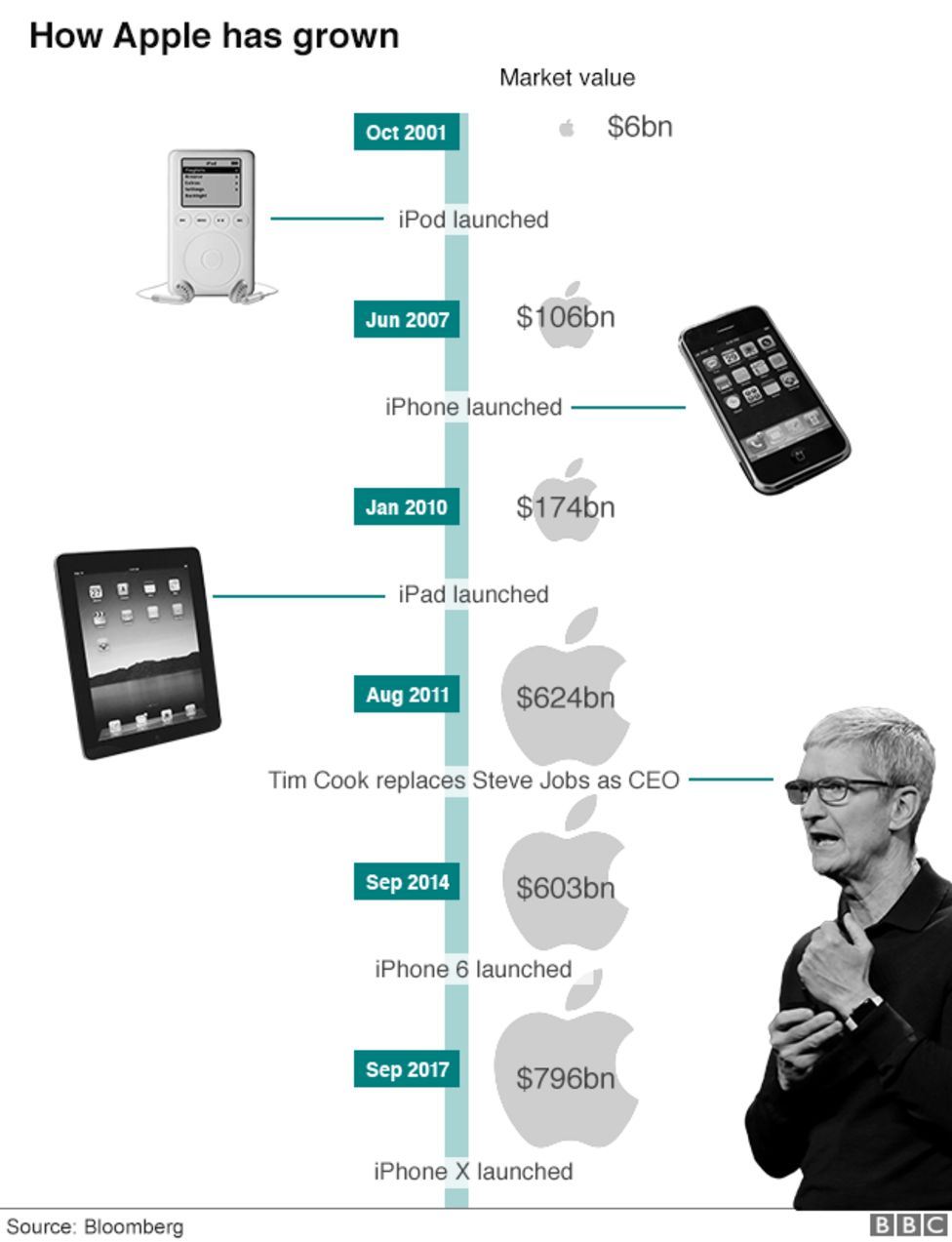 Five big things that have made Apple - BBC News