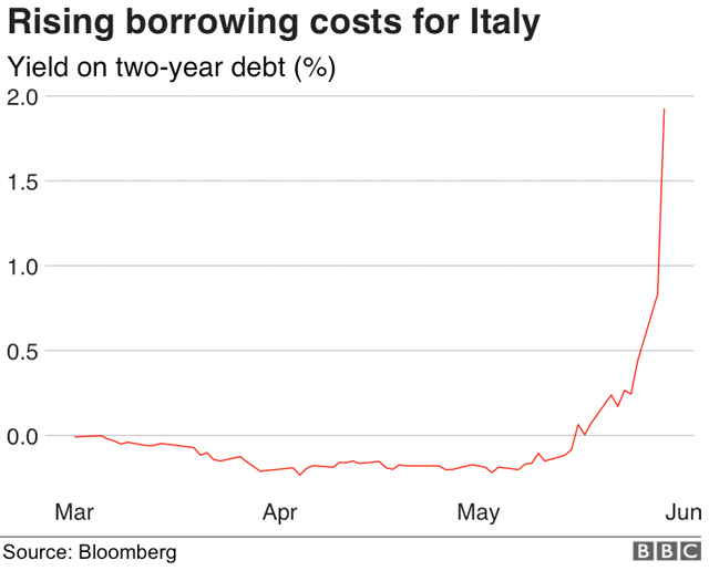 Italy political crisis hits financial markets - BBC News