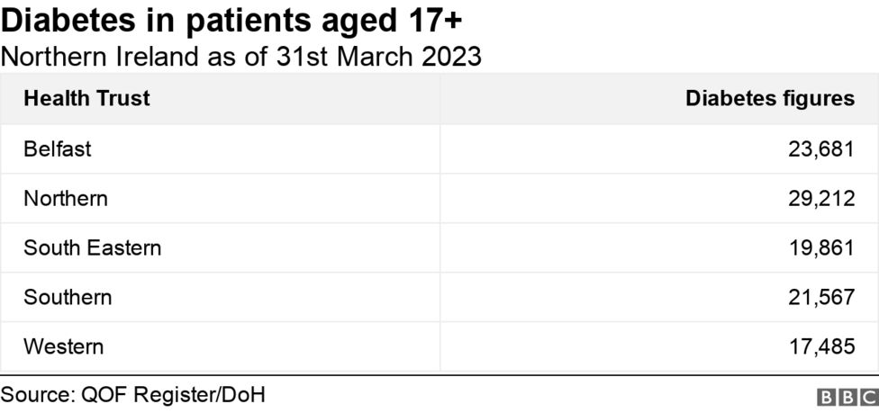 Diabetes: Increase in the number of people living with the condition in ...