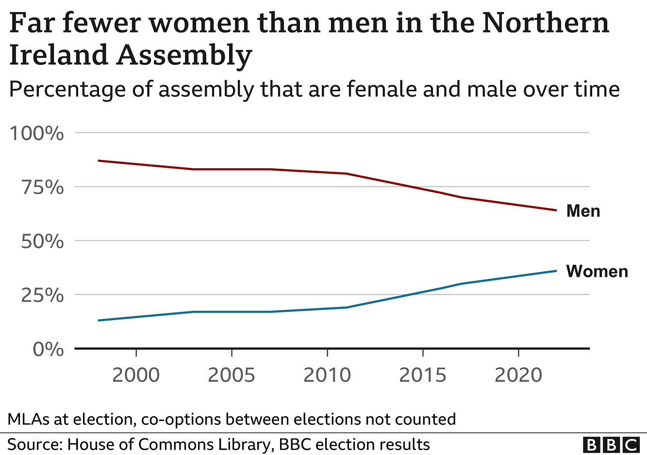 NI election results 2022: The assembly poll in maps and charts - BBC News