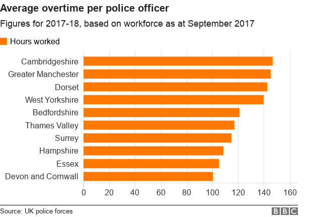UK police forces spend £1.7bn on overtime in five years - BBC News