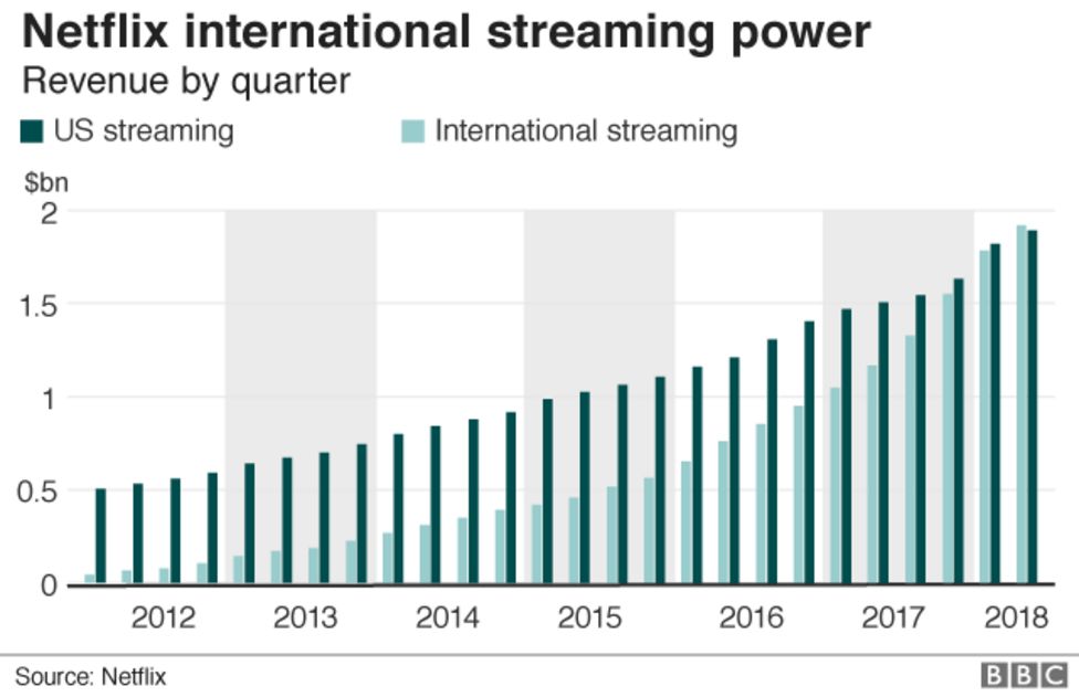 How Netflix went from pioneer to powerhouse - BBC News