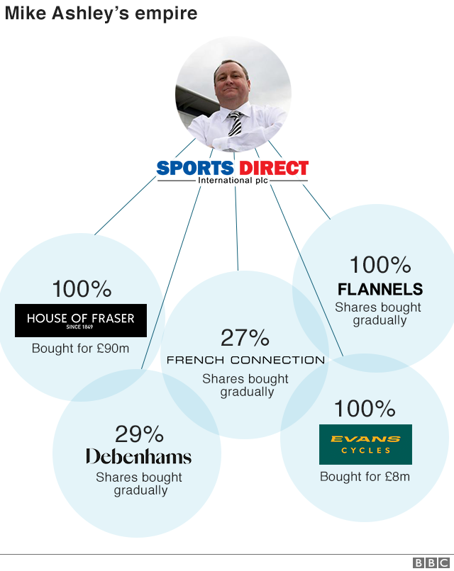 Mike Ashley: Who is the founder of Sports Direct? - BBC News