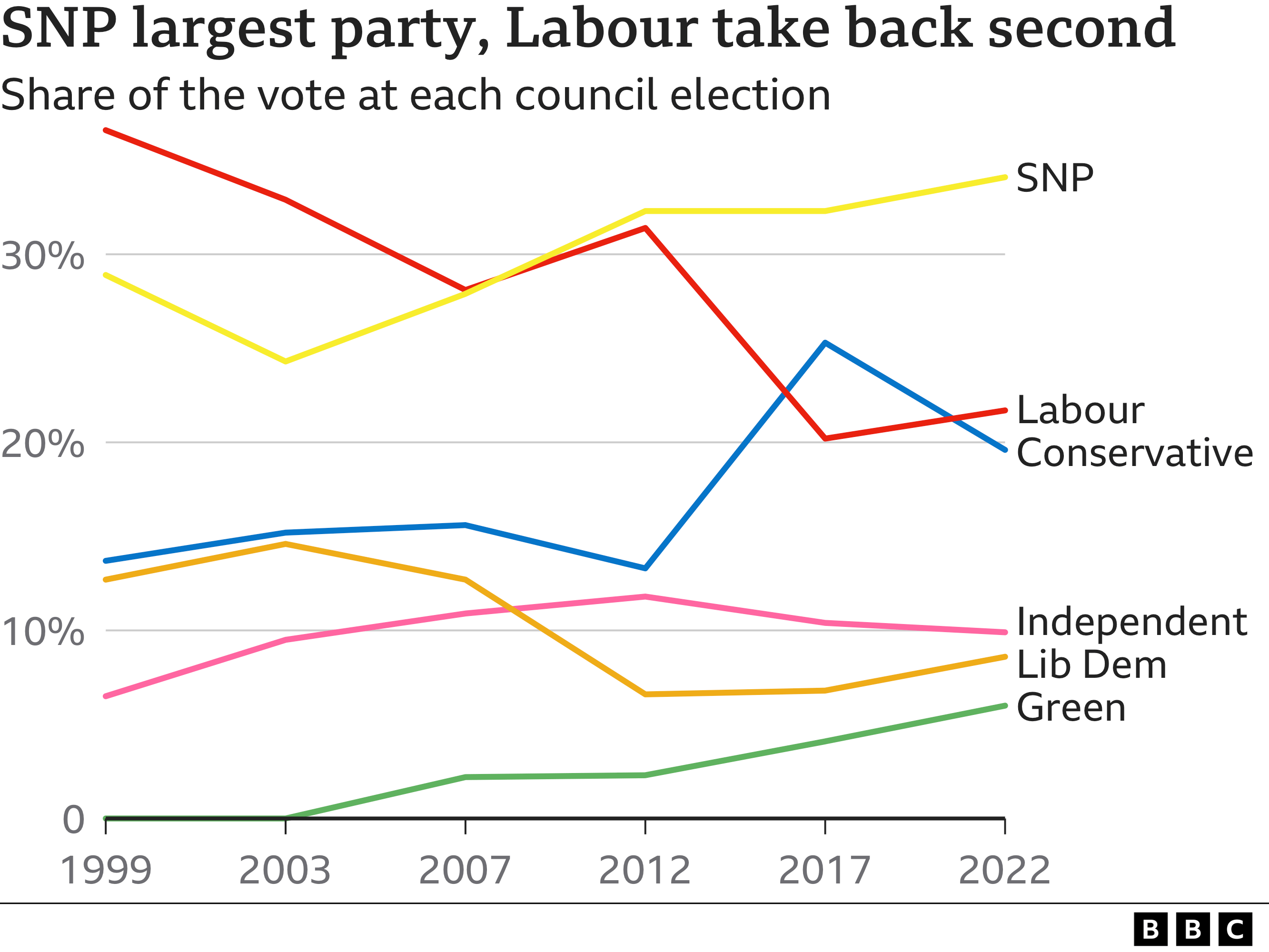 The numbers behind Scotland's council election results - BBC News