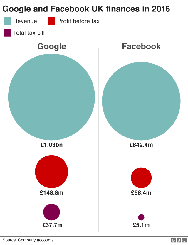 Tech giants face new UK tax clampdown - BBC News