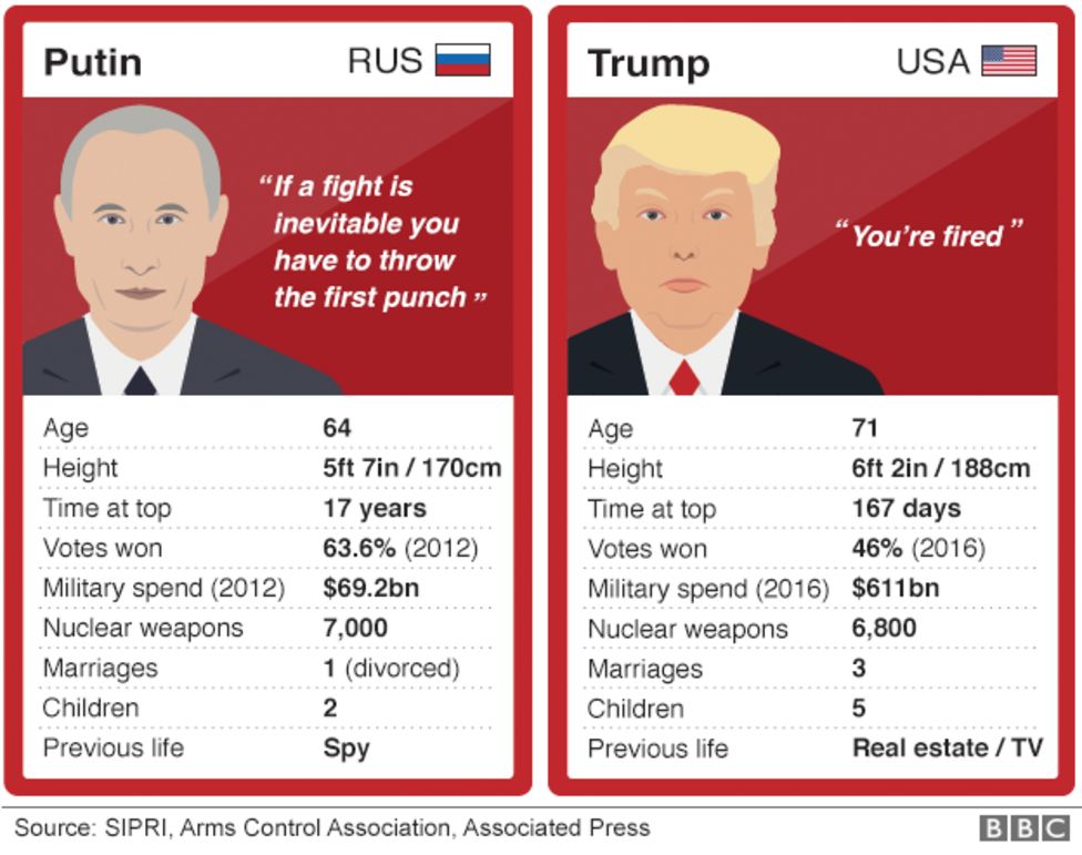 Trump and Putin: Comparing the men behind the meeting - BBC News