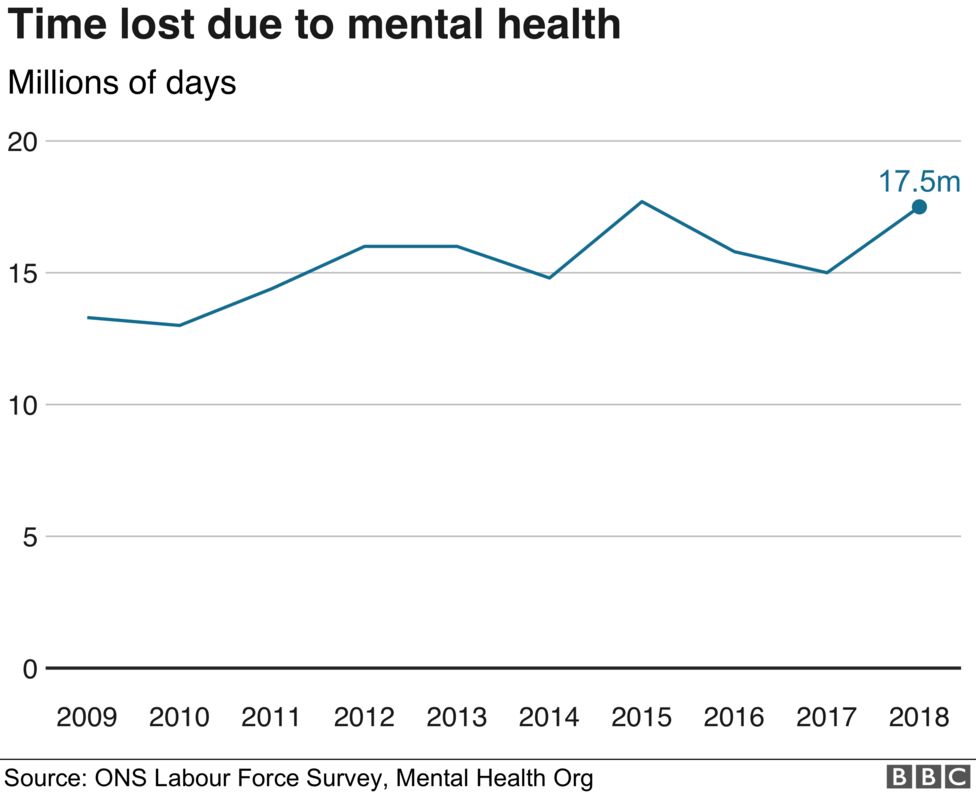 Mental health at work: Five charts on the challenge - BBC News