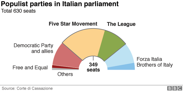 What is Italy's political crisis all about? - BBC News