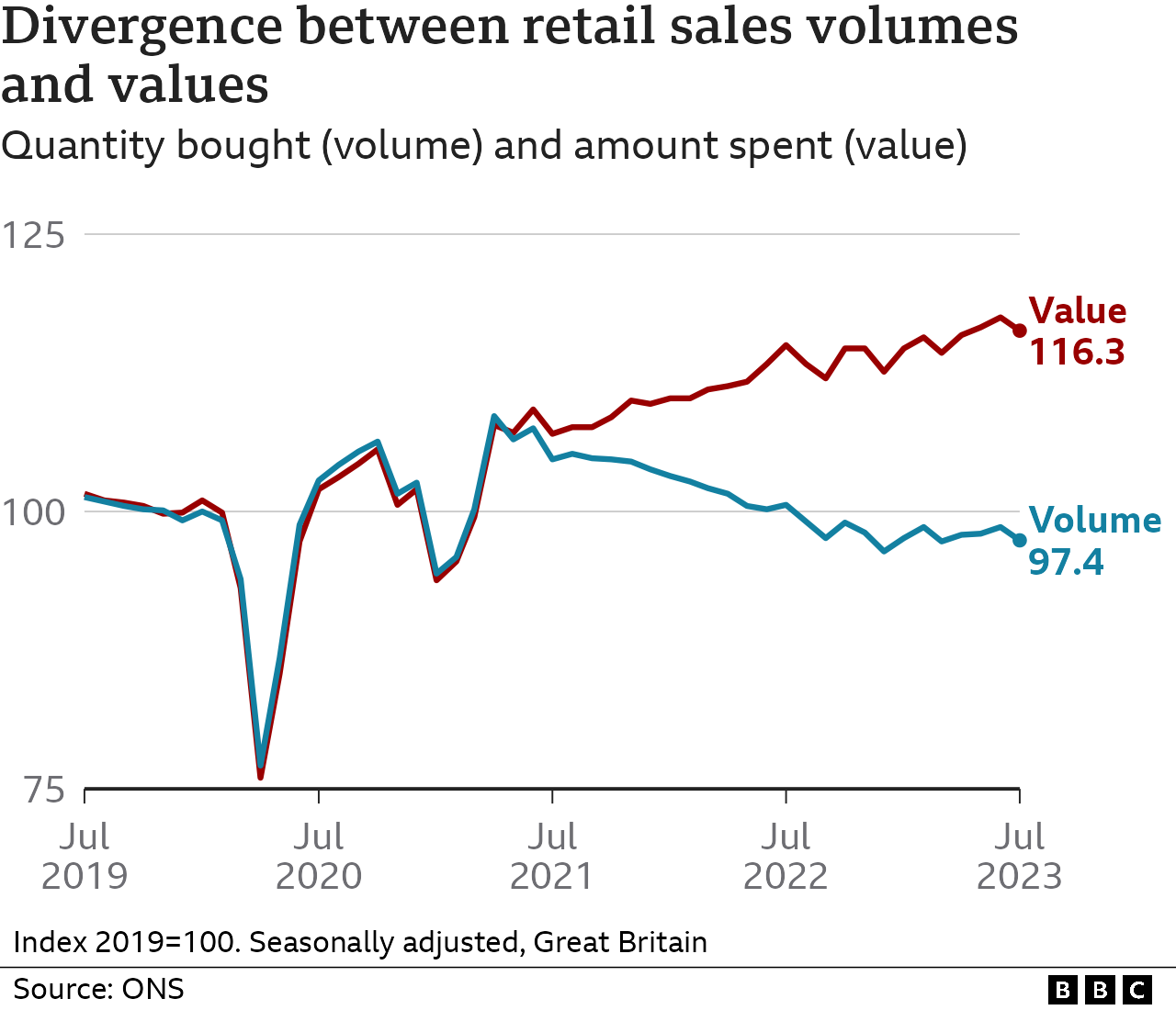 Retail sales drop in July as rain dampens demand - BBC News