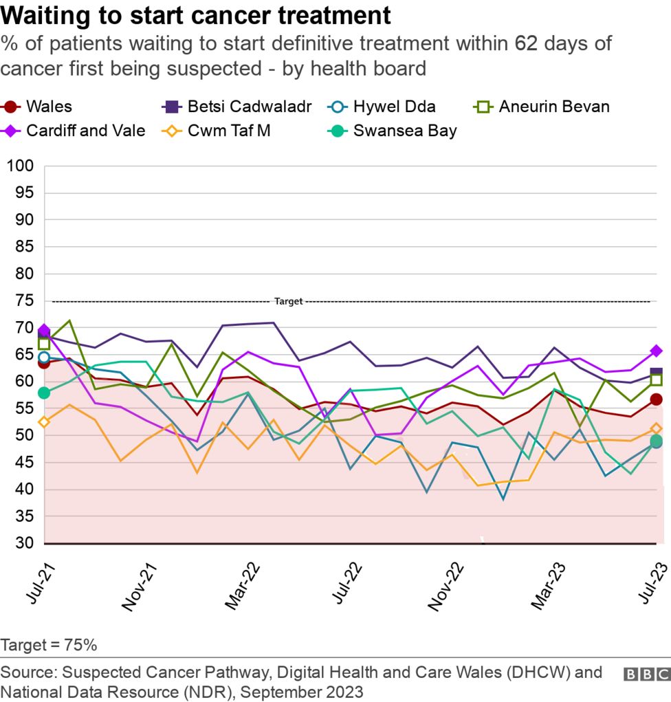 Cancer: Wales NHS treatment targets still not being met - BBC News